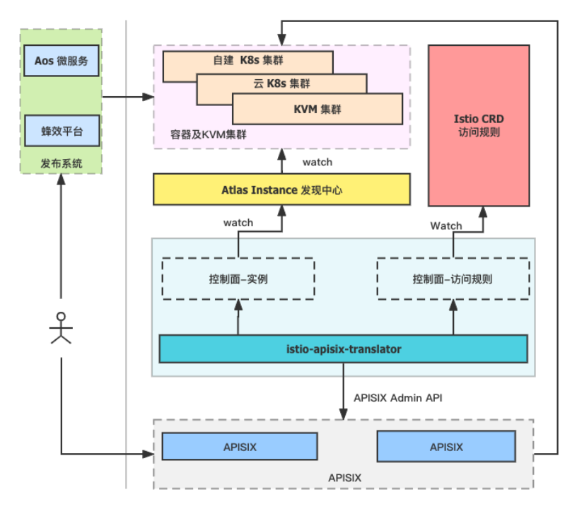 马蜂窝如何利用 Apisix 网关实现微服务架构升级 Apache Apisix® Cloud Native Api Gateway